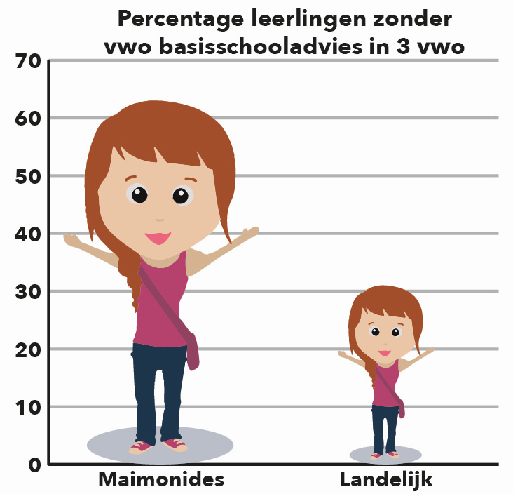 Twee jaar op rij een superschool